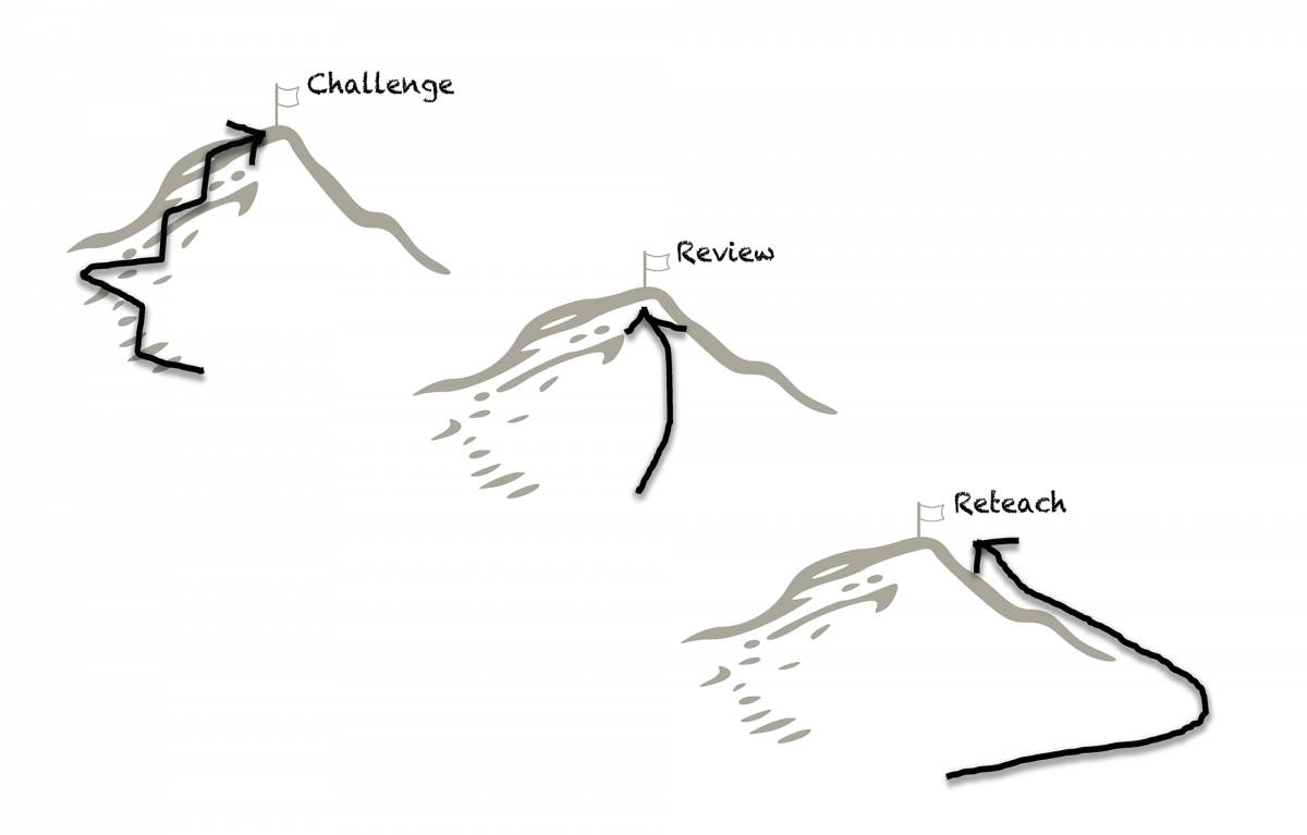 Differentiating Instruction | Teaching Training Together