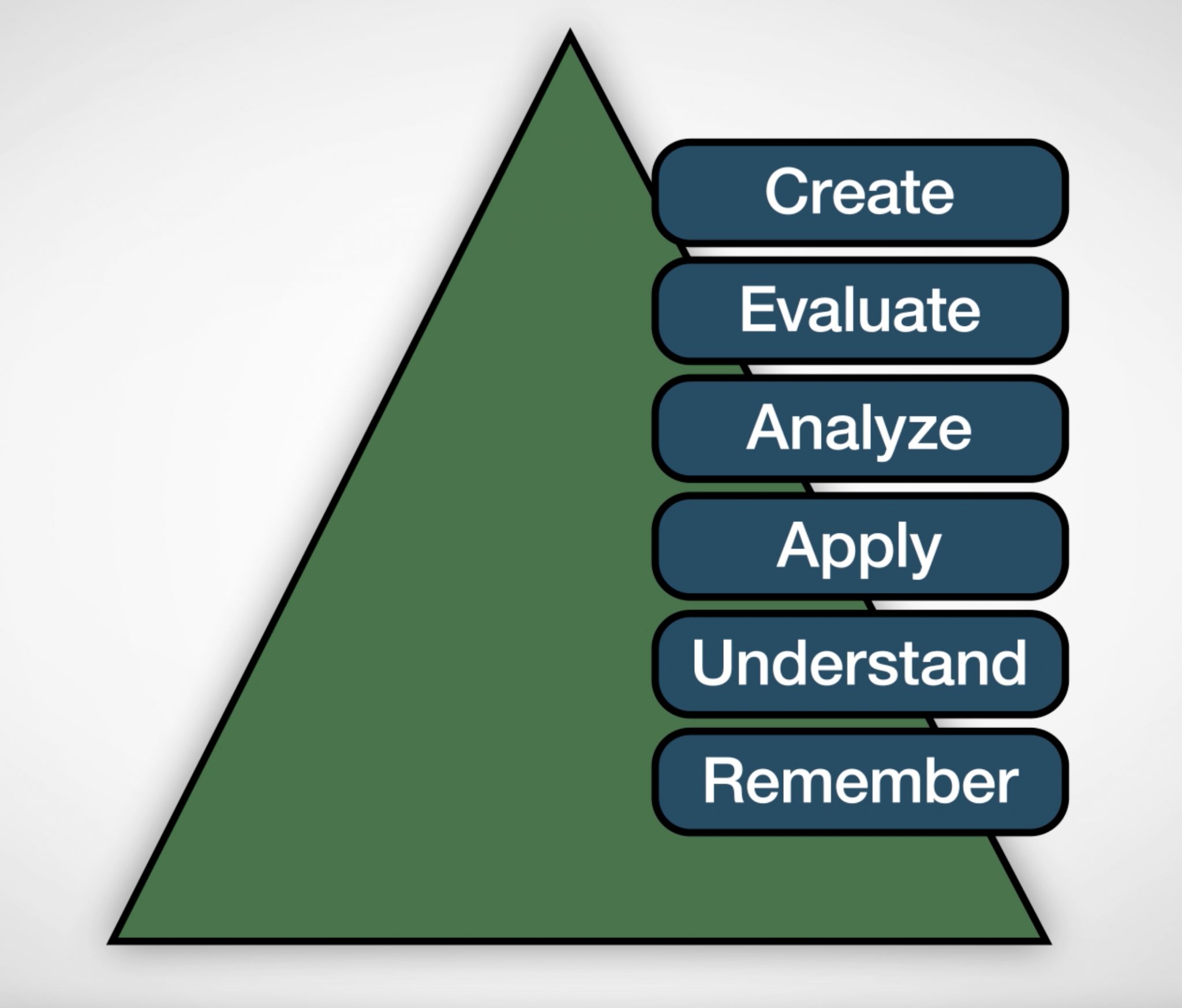 Bloom’s Taxonomy | Teaching Training Together